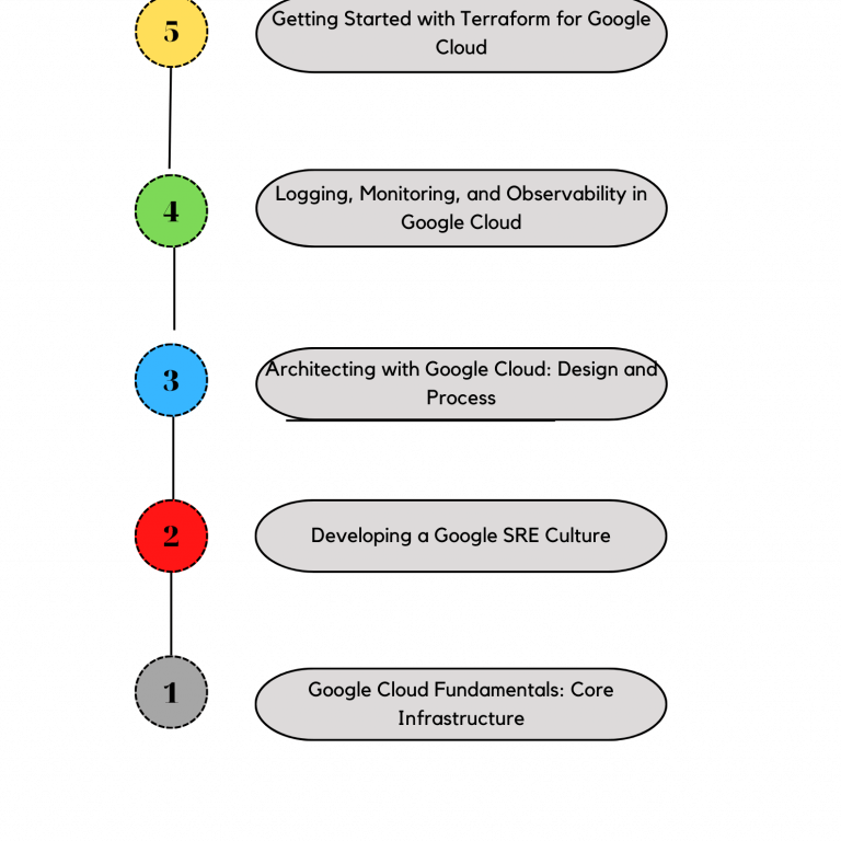 Bí quyết chinh phục kỳ thi lấy chứng chỉ Professional Cloud DevOps Engineer - Cloud Ace Training